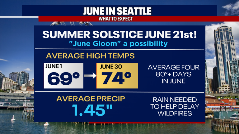 Seattle weather turns summery with 80s ahead
