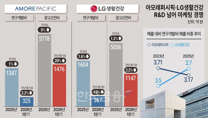 APR이 바꾼 K뷰티 공식…아모레·LG생건, '마케팅' 키운다