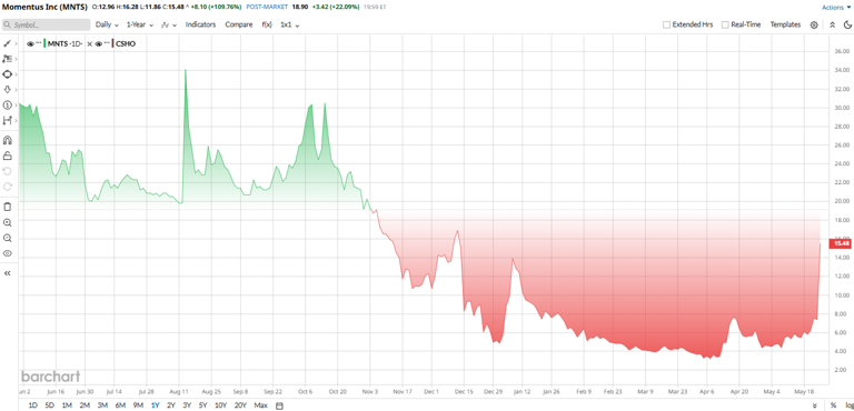 This tiny space stock just exploded 100%. Here’s why investors are ...