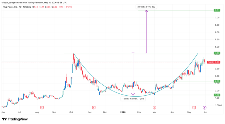 The great Plug Power stock comeback: What next after the 475% rally?