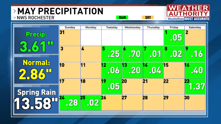 Sunny skies to start meteorological summer