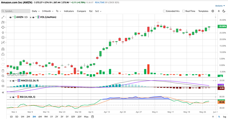 How to play Amazon stock now near record highs