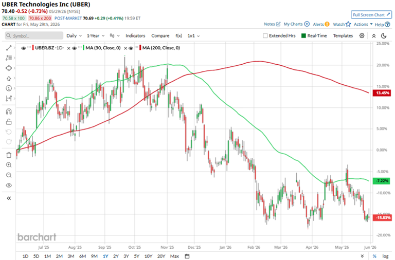 Is Uber Technologies stock underperforming the Dow?