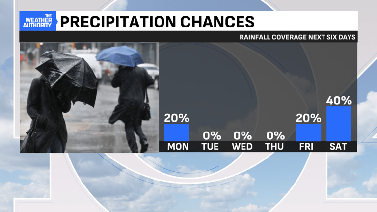 Small rain chance to start the work week before dry weather returns