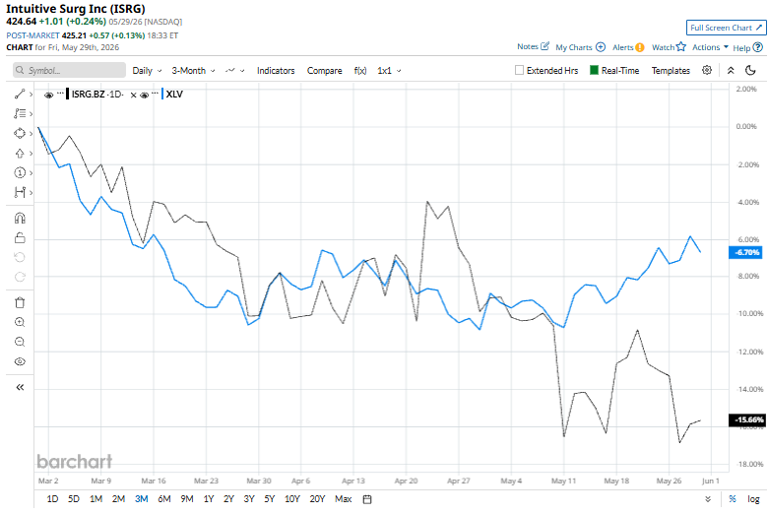 Intuitive Surgical stock: Is ISRG underperforming the healthcare sector?