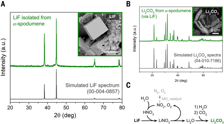New low-temperature process extracts battery-grade lithium with far ...