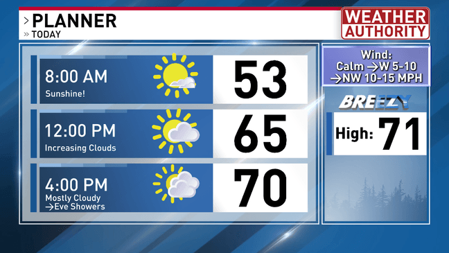 Batch of showers late Sunday, then sunshine and summer heat returns ...