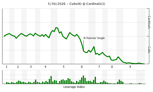 2026 Cubs heroes and goats: Game 59