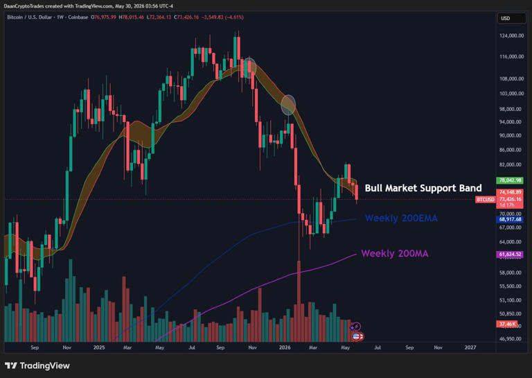 Bitcoin preps 3% May downside, but US PMI data may boost BTC price