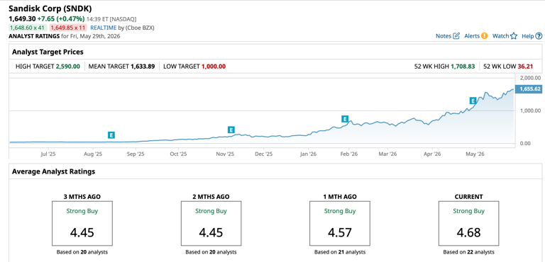 Sandisk stock has soared over 4,000% over the past year. Wall Street’s ...