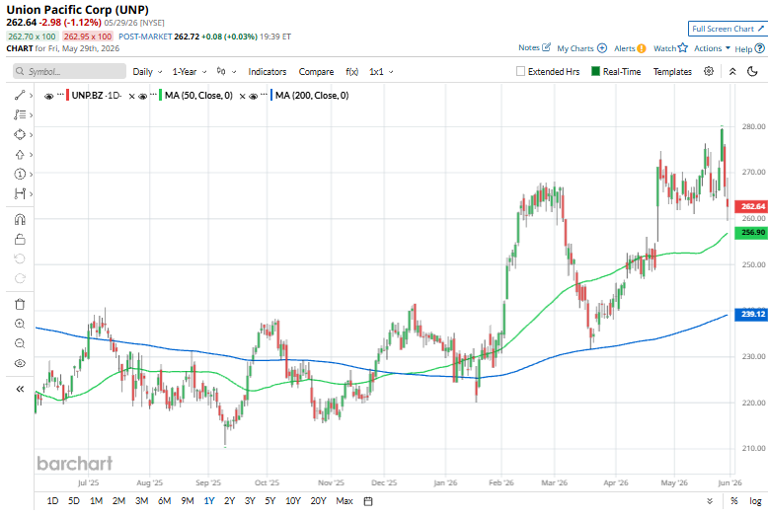 How is Union Pacific’s stock performance compared to other ...