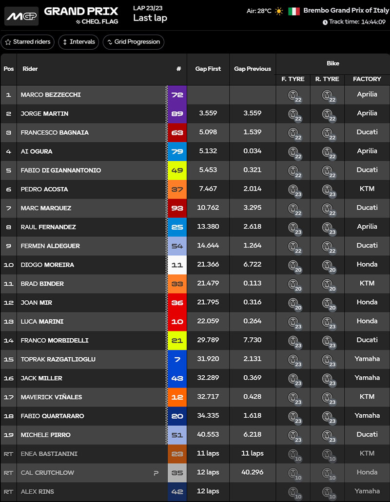 MotoGP, Italie, Mugello, GP : Marco Bezzecchi (Aprilia/1) « À chaud