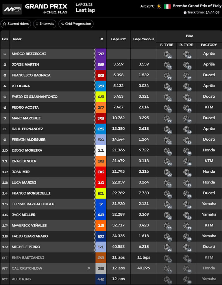 MotoGP, Italie, Mugello, GP : Francesco Bagnaia (Ducati/3) « À chaud