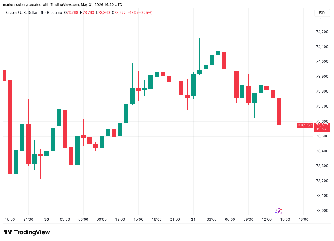 Bitcoin preps 3% May downside, but US PMI data may boost BTC price