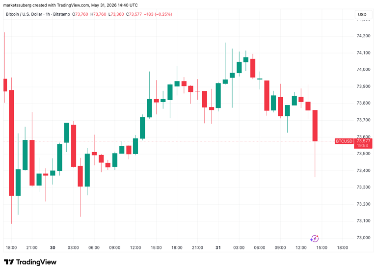 Bitcoin preps 3% May downside, but US PMI data may boost BTC price