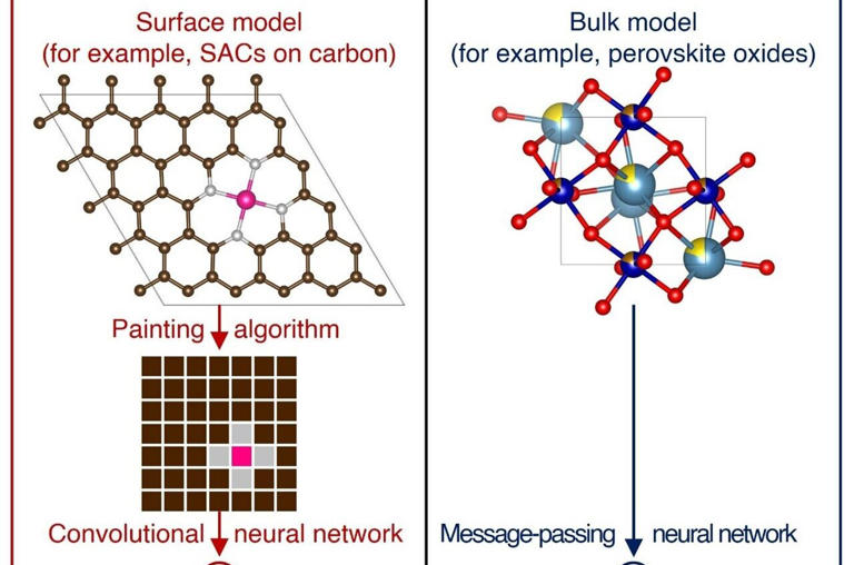 AI crosses catalyst boundaries to uncover new route for green hydrogen