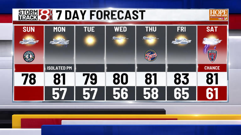 Quiet start to June with dry weather holding through the week | May 31 ...