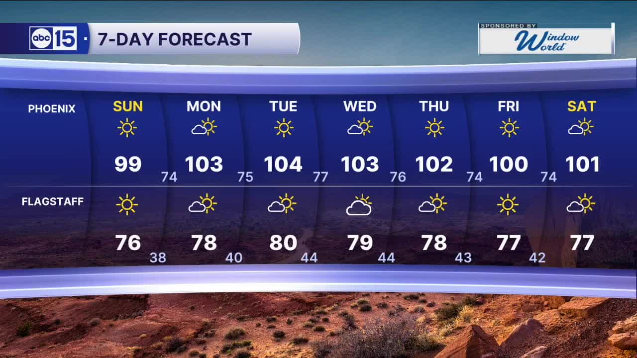 Triple digits back in the valley soon