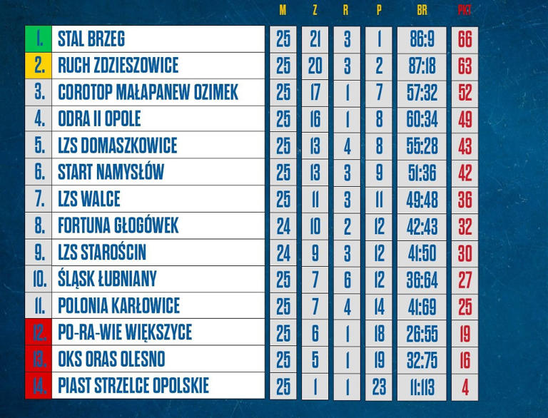 Stal Brzeg dopięła swego. Przerwany mecz w Starościnie. Podsumowanie 25 ...