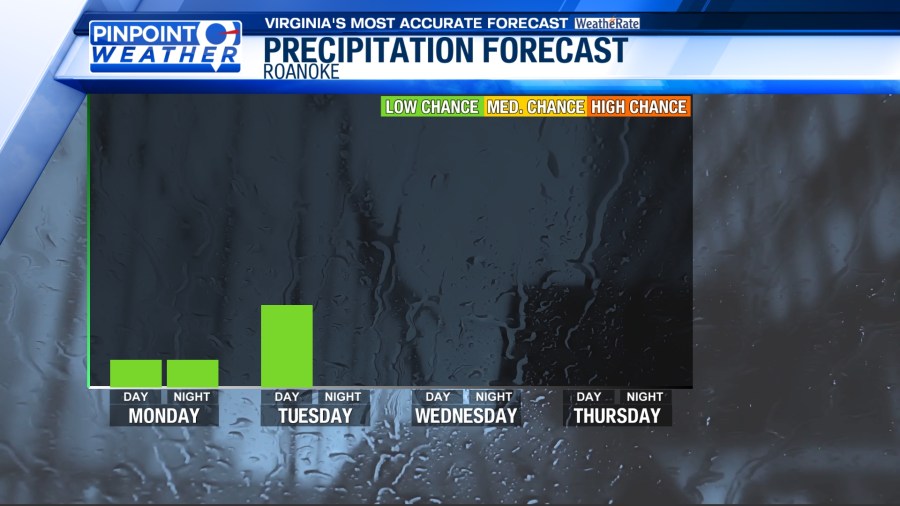 Pinpoint weather: Spotty rain coverage early in the week
