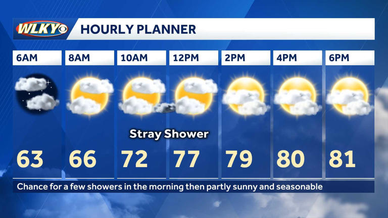 Weekend weather planner: Staying dry this evening but a few showers Monday