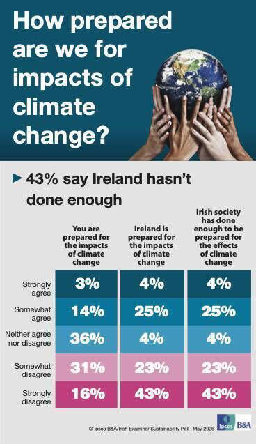 Cost of living, health, housing eclipse climate issue in people's ...