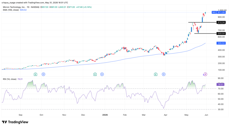 Micron stock is cheap, say Wall Street analysts — even at a $1 trillion ...