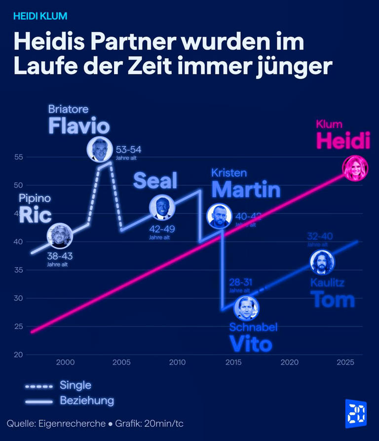 Heidi Klums Partner wurden mit der Zeit immer jünger