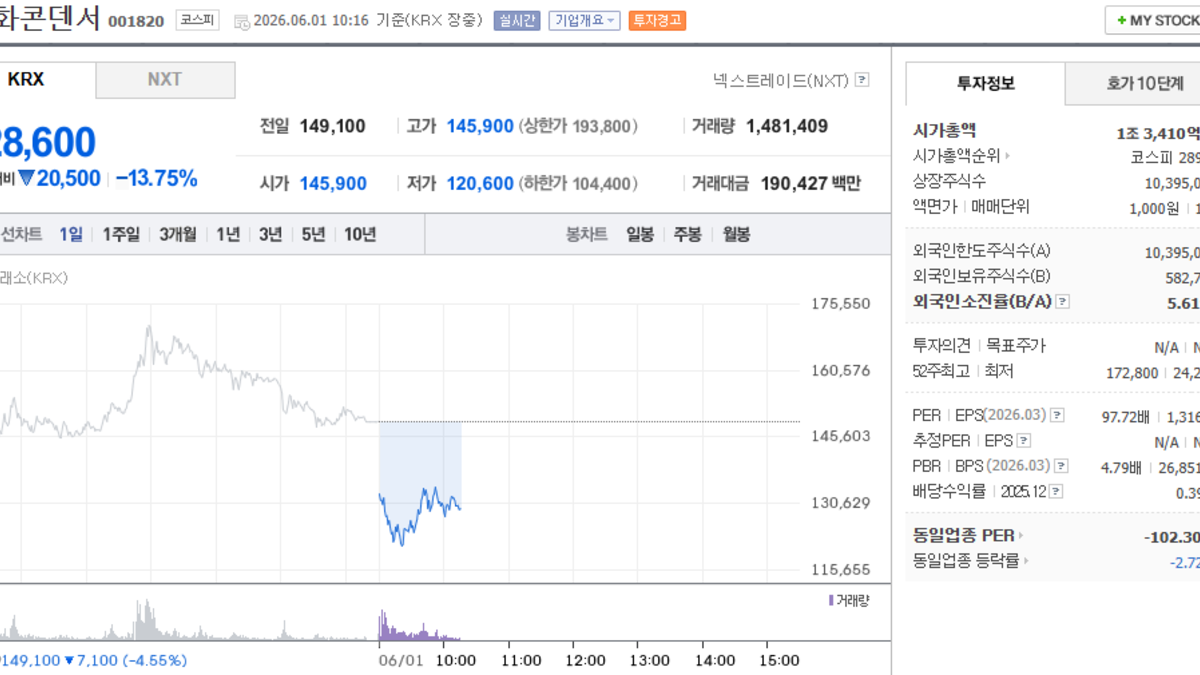 삼화콘덴서 주가, 6월 1일 장중 128,600원 13.75% 하락
