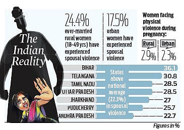 Rural areas more hostile to married women than urban centres: NFHS-6
