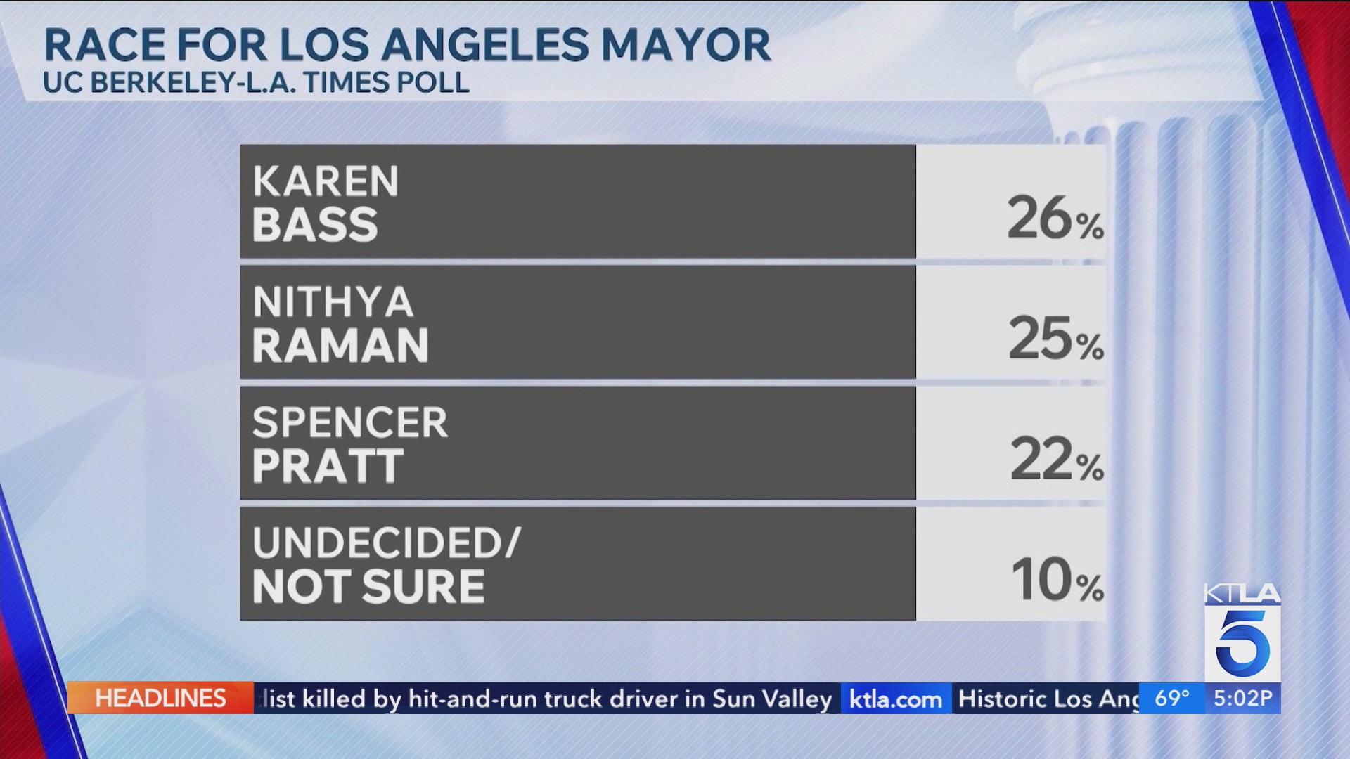 California primary election enters final stretch as early voting continues