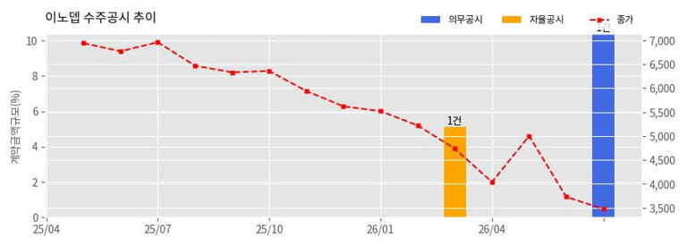 이노뎁 수주공시 - Camera network and 911 emergency response system expansion ...