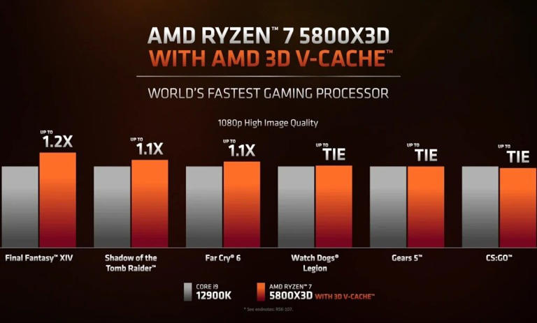 Computex 2026: AMD celebrates AM4 while giving gamers more affordable ...