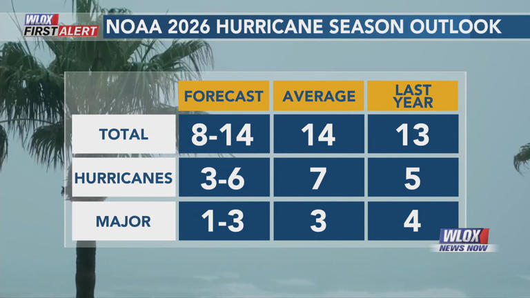 WLOX chief meteorologist Eric Jeansonne breaks down hurricane season ...