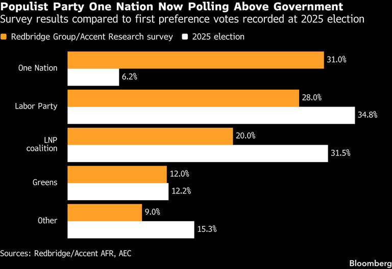 Australia populist party surges to poll lead as budget struggles