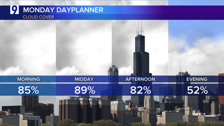 Monday forecast: Cloudy start gives way to a brighter afternoon
