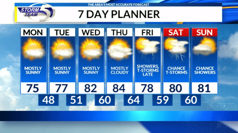 Bright beginning, wetter finish to the new week