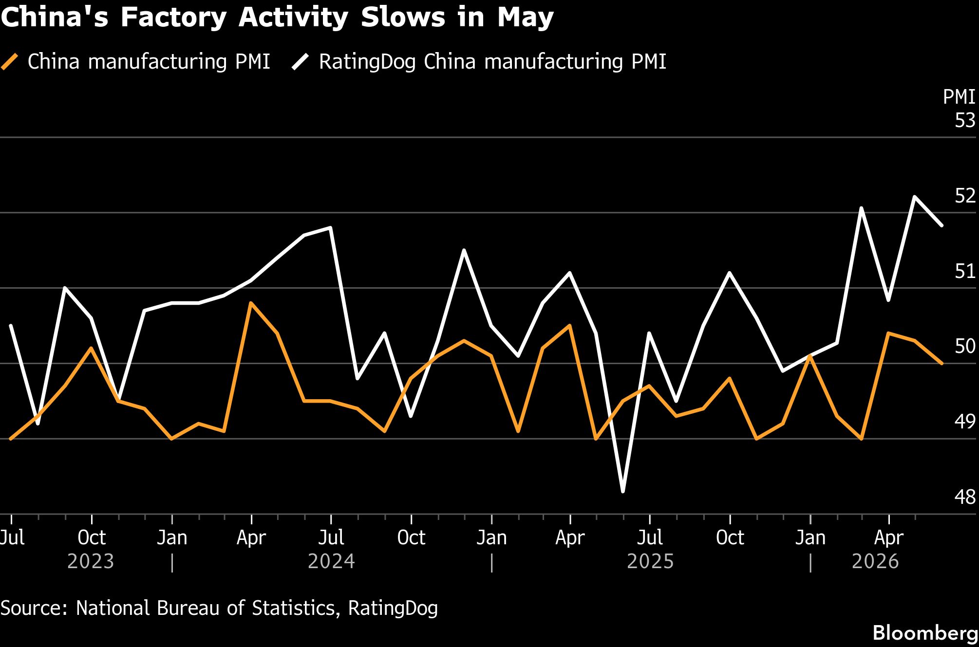 China’s private factory gauge slows as economy softens