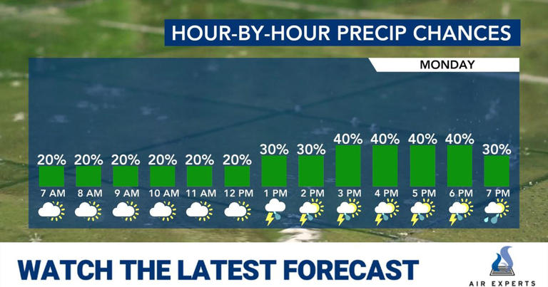 Comfortable end to the weekend, but expect scattered showers to start ...