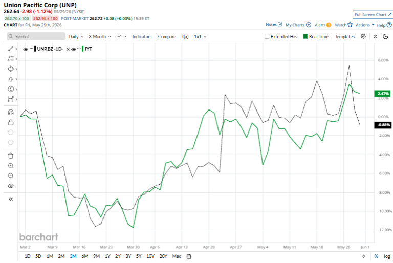 How is Union Pacific’s stock performance compared to other ...