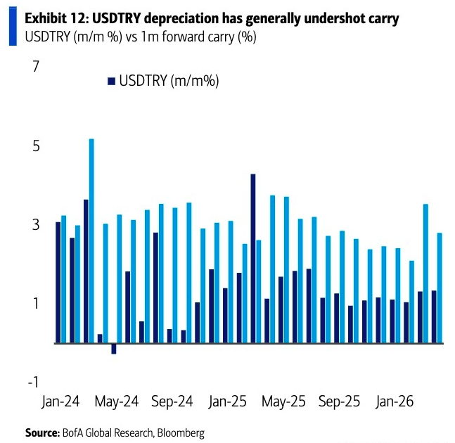 BofA goes short on 2-month dollar/lira forward contract for 3.3% ...