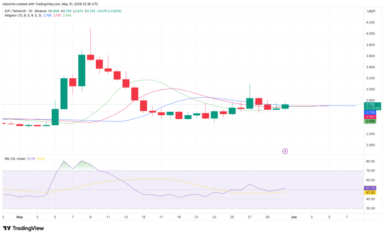 ICP price prediction 2026-2032: Is ICP a good investment?