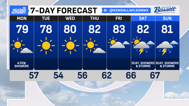 Small rain chance to start the work week before dry weather returns