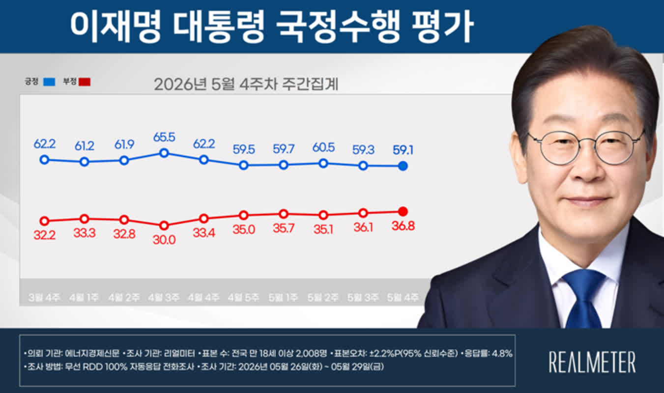 [에너지경제 여론조사] 李 대통령 지지율 59.1%…2주 연속 정체