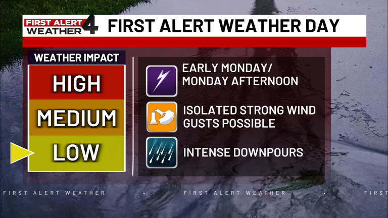 First Alert Weather Day Monday: Scattered strong storms possible