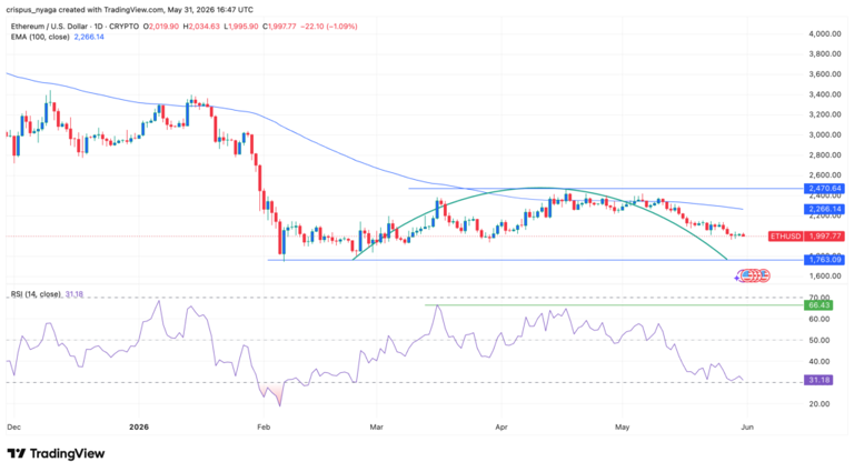 Ethereum price slowly forms a risky pattern as Wall Street investors ...