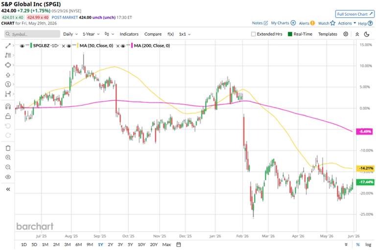 How is S&P Global's stock performance compared to other financial stocks?