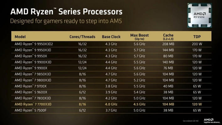The return of the 5800X3D and the launch of the 7700X3D: AMD's Computex ...