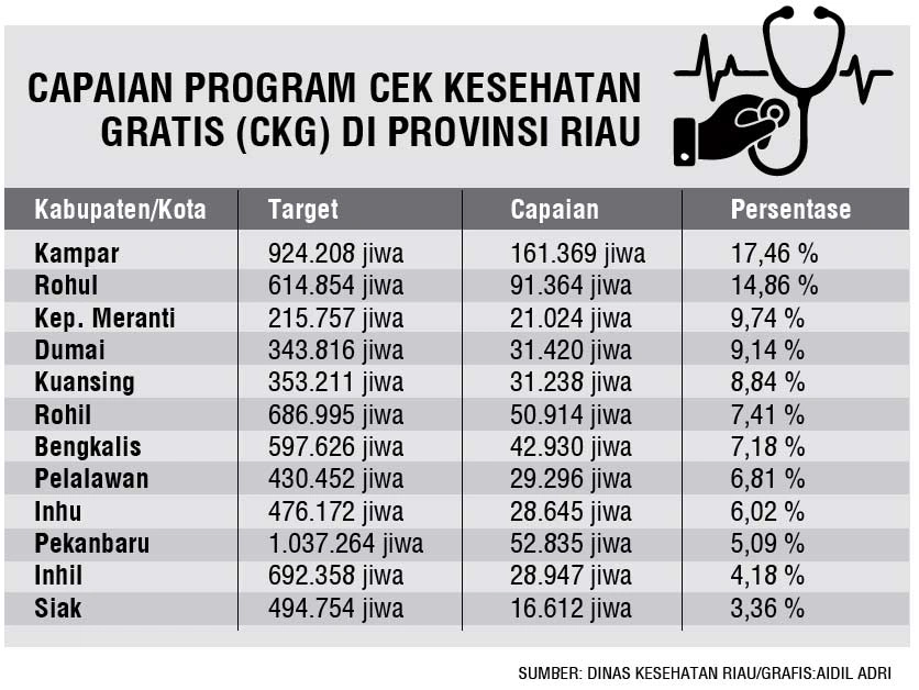 Program CKG belum diminati, baru setengah juta warga Riau periksa ...