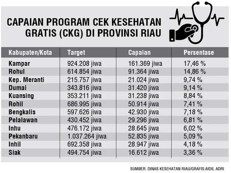 Program CKG belum diminati, baru setengah juta warga Riau periksa ...